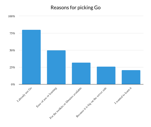 Go GUI Developer Survey Results - Fyne Labs