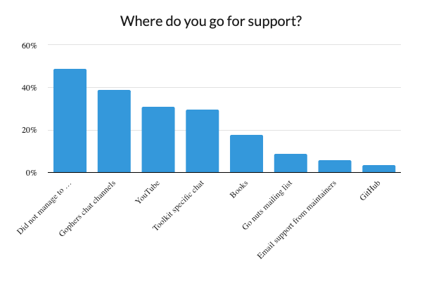 Go GUI Developer Survey Results - Fyne Labs